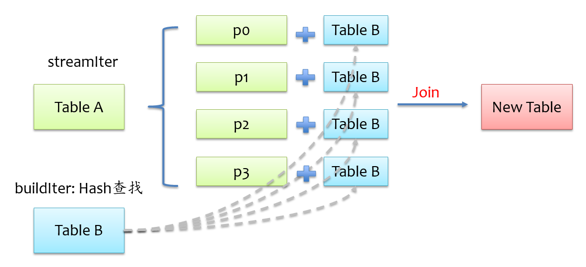 Spark SQL Join 
