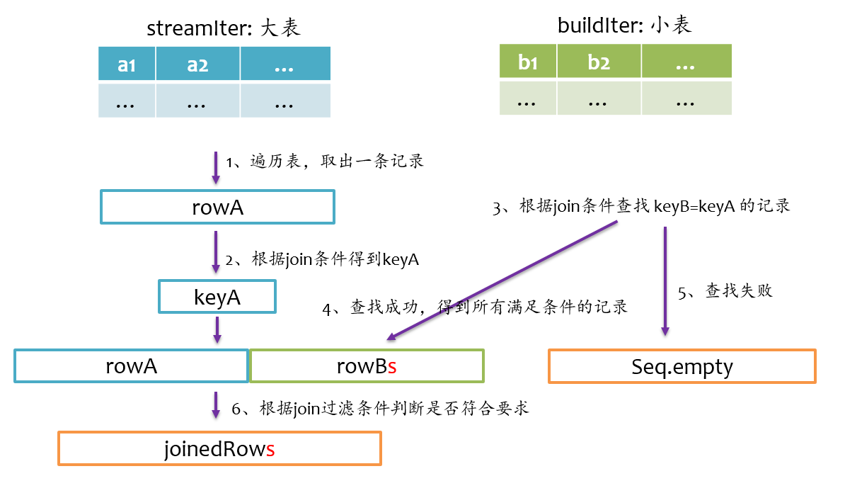 Spark SQL Join 